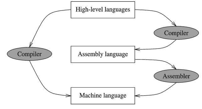 Assembly Language And Machine Language Concept PDF Techprofree