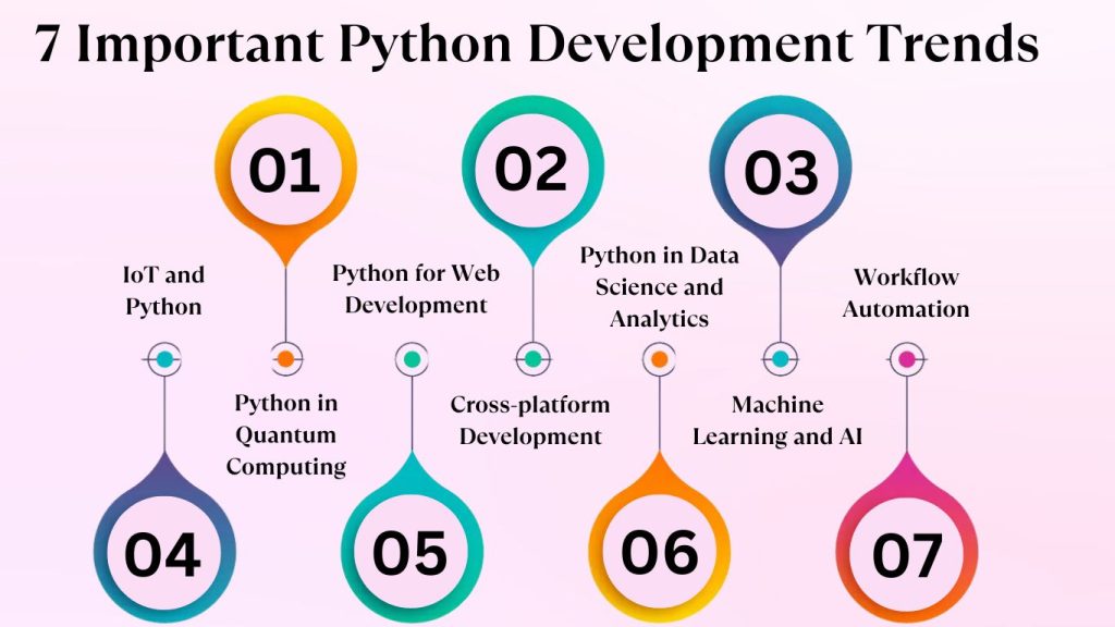 7 Important Python Development Trends For 2025 : Comprehensive Guide - Techprofree