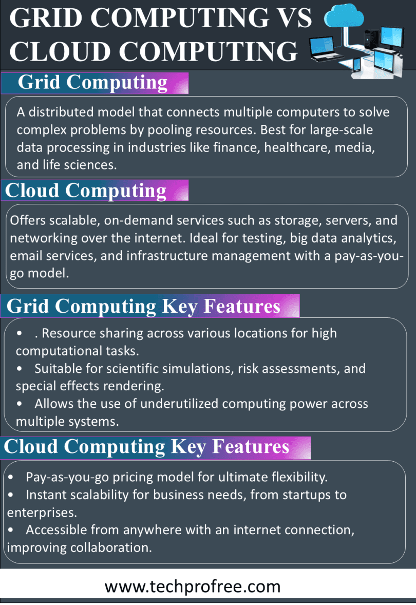 Grid Computing vs Cloud Computing : Exploring Key Differences for Modern Applications - Techprofree
