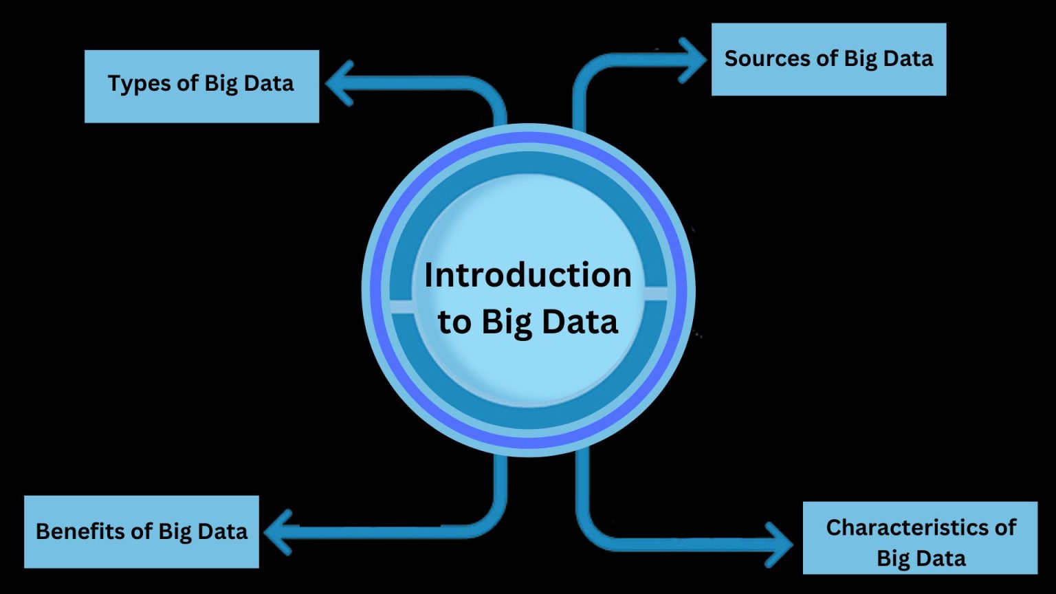 Introduction to Big Data - Techprofree